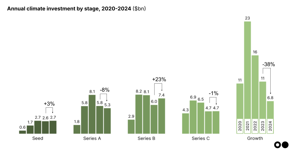 Climate tech investment trends 2024: $30 billion and a 14% drop as the market finds its new normal